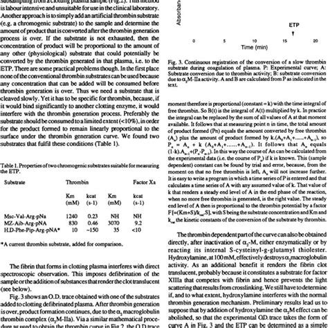 Continuous Registration Of The Conversion Of A Slow Thrombin Substrate