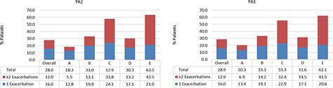Relationship Of Copd Exacerbation Severity And Frequency Copd