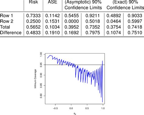 Output From Proc Freq For Comparing Confidence Intervals Download Table