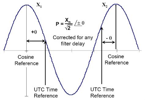 Synchrophasor Definition Download Scientific Diagram