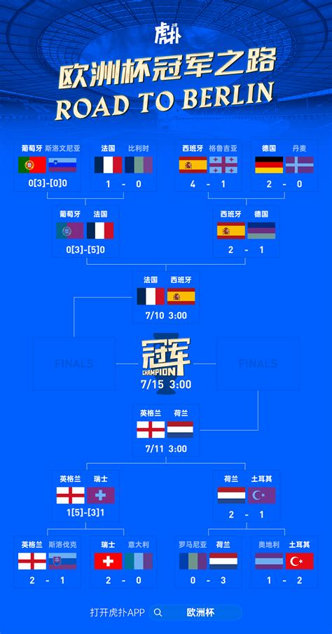 欧洲杯四强出炉：斗牛士军团大战高卢雄鸡，荷兰对阵英格兰