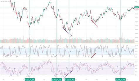 Stochastic RSI In Detail And How To Use It For SP SPX By Zakoraio TradingView