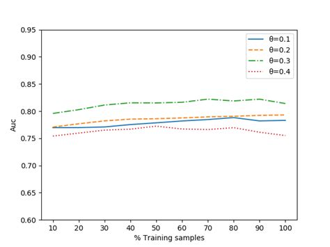 effects of different ensemble sizes subsample sizes update rates and