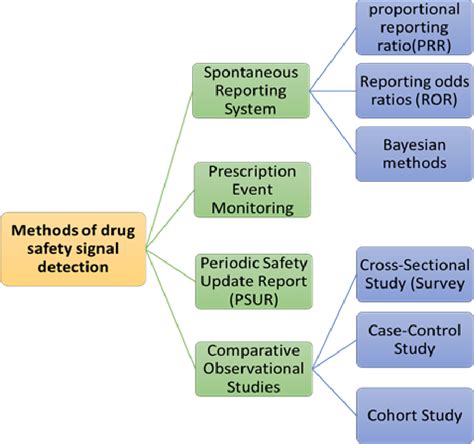 Figure 6 From Role Of Social Media For Drug Safety Signal Detection Semantic Scholar