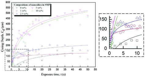 Curing Depth Versus Exposure Time Of Nanosilicaacrylic Based Resin Download Scientific Diagram