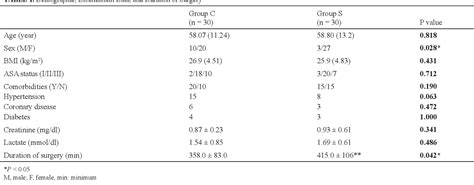 Table 1 From Comparison Of Stroke Volume Variation Based Goal Directed Therapy Versus Standard