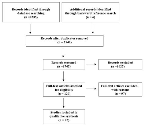 Flowchart For Articles Selection Download Scientific Diagram