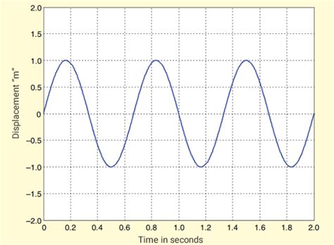 Understanding Random Vibration Testing And Sine Testing