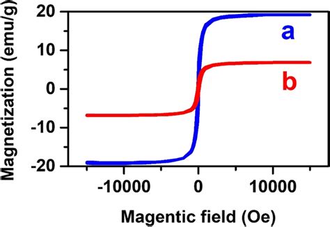 The Vibrating Sample Magnetometer Vsm Curves Of Mnfe2o4 A And