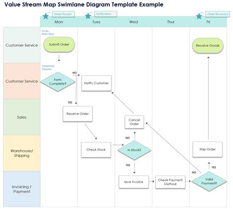 Value Stream Mapping Templates All Formats