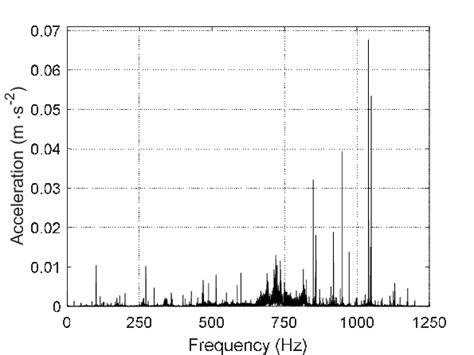 Radial Vibration Spectrum Given By Measurement Download Scientific