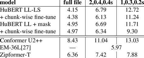 Wer Result On Librispeech Test Other Dataset For Different Streaming