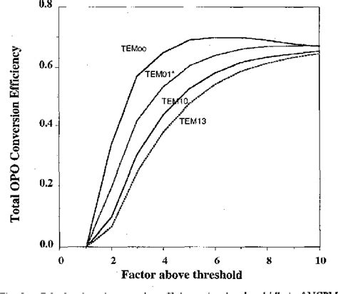 Figure 1 From Multimode Pumping Of Optical Parametric Oscillators Semantic Scholar