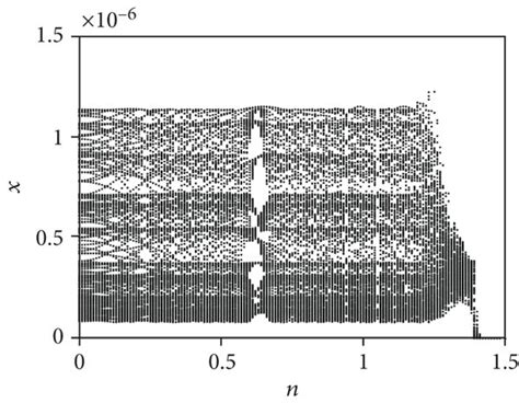 The Bifurcations In System 2 Versus Parameter N With Fractional