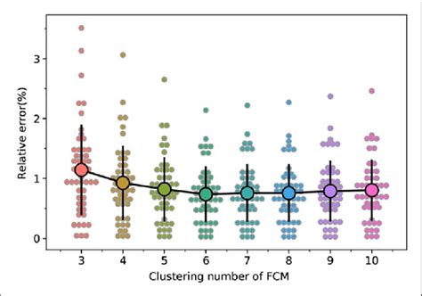 Clustering Number C And Measurement Relative Error Download