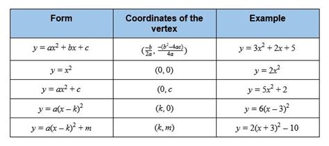 Quadratic Formula Equation How To Use Examples How To Teach Quadratic