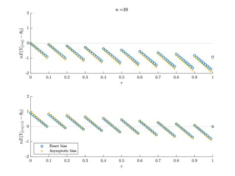 Exact And Asymptotic Bias Scaled By N For Y ⌊τ N⌋ And Y ⌊τ N 1⌋ Download Scientific