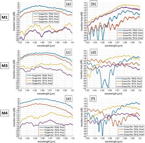 Coupling Spectra Of The Te00 And Te10 Modes For The Target And The