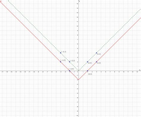 Describe How The Graph Of Each Function Can Be Obtained From Quizlet