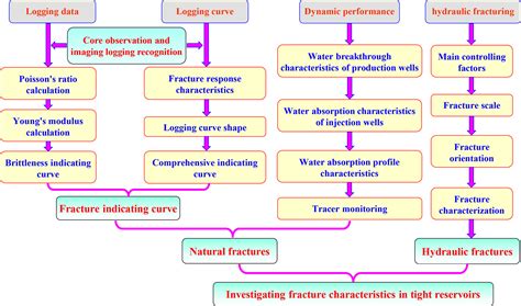 Integrated Simulation For Microseismic Fracture Networks With Automatic History Matching In