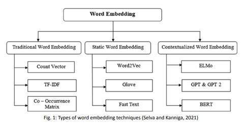 論文調査ーa Survey On Sentence Embedding Modelsperformance For Patent Analysis