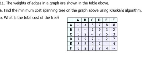 Solved 11 The Weights Of Edges In A Graph Are Shown In The