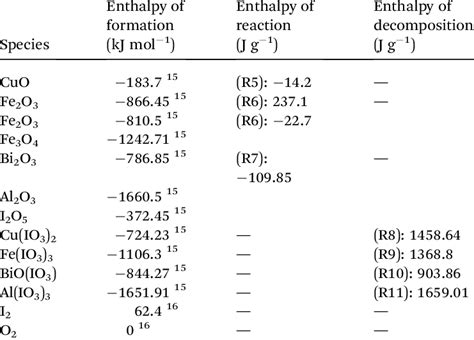 No2 Enthalpy Of Formation At April Langdon Blog