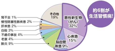 生活習慣病