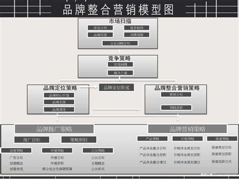 品牌整合营销方案架构图（pdf）营销任意门