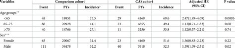 Subgroup Analysis Stratified By Age And Sex Download Table