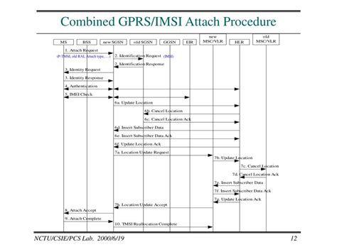 PPT GSM 系統簡介及其發展趨勢 期末專題 Introduction to GPRS Mobility Management PowerPoint Presentation ID