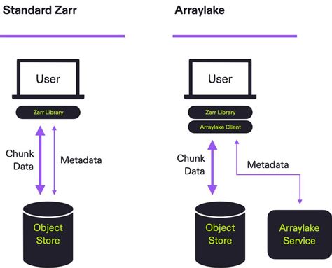 Pangeo Showcase Arraylake A Cloud Native Data Lake Platform For