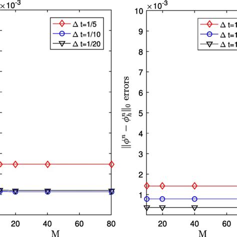 L² Norm Errors Of P1 Element Computed By Scheme 2326 Example 6