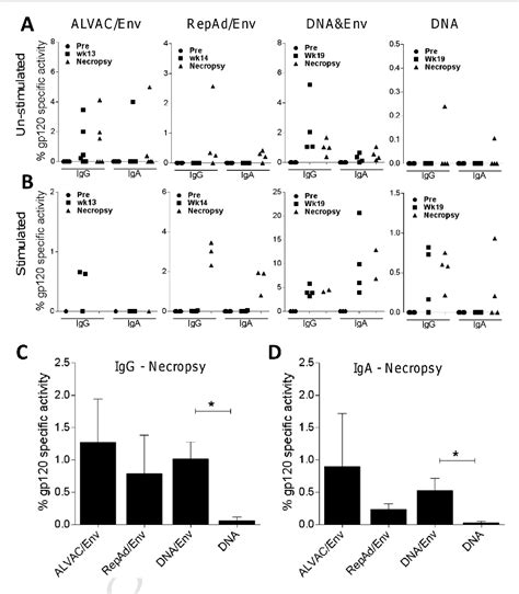 Figure 3 From Humoral Immunity Induced By Mucosal And Or Systemic Siv