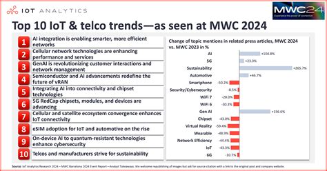 Top 10 Iot And Telco Trends As Seen At Mwc 2024 Top Globe News