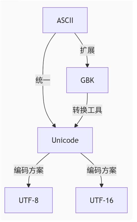 字符编码：从ascii到utf 8的全面解析ascii码字符的utf 8码 Csdn博客