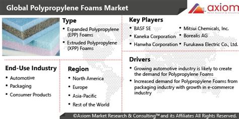 Global Polypropylene Foams Market Report