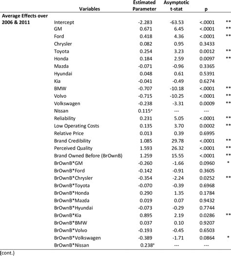 Binary Logistic Brand Consideration Model Download Table