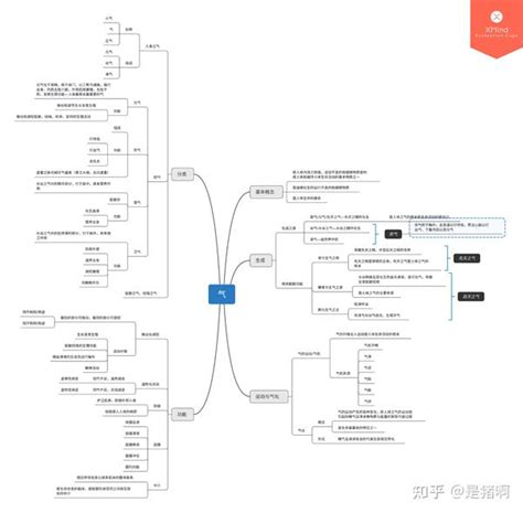 中医基础理论思维导图 知乎