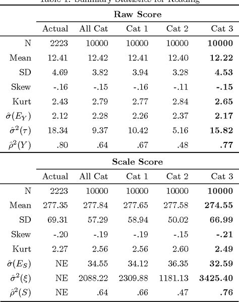 Table 1 From A Strong True Score Model For Polytomous Items ∗ Semantic Scholar