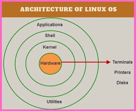 Linux History And Why Are There So Many Distros