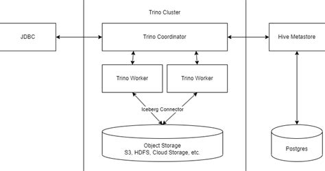 The Future Of Data Warehousing Trino Iceberg Hive Metastore S3 By Dmitri Yanno Mahayana