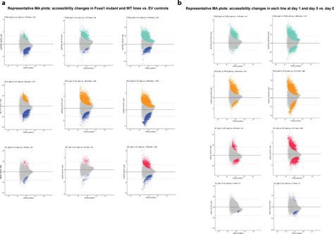 Ma Plots For Differential Accessibility Analysis A Ma Plots For