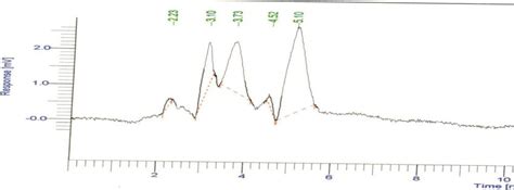 Hplc Graph Of Vasa Ghrita For Vasicine Hcl Vasicine Hcl Is Seen With T