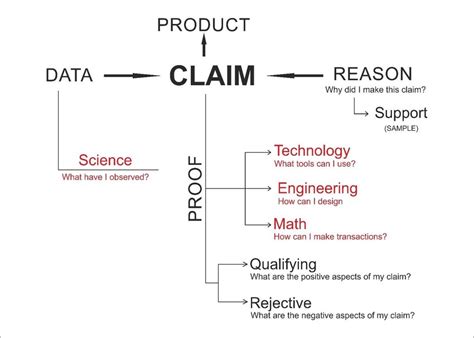 Integration Of Stem Disciplines Into Toulmins Argumentation Model In Download Scientific