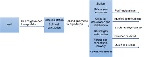 The Diagram Of Oil And Gas Mixed Transportation Process Download Scientific Diagram