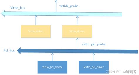 Virtio Blk代码分析（2）virtio驱动分析mtk Virtio驱动 Csdn博客
