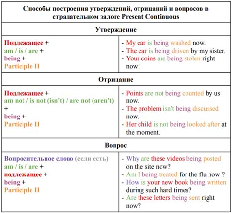 Present Continuous Passive Perfect English Grammar Design Talk