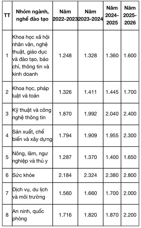 Rất Hay Học Phí đại Học Năm Học Mới Tại Tphcm Trường Nào Thấp