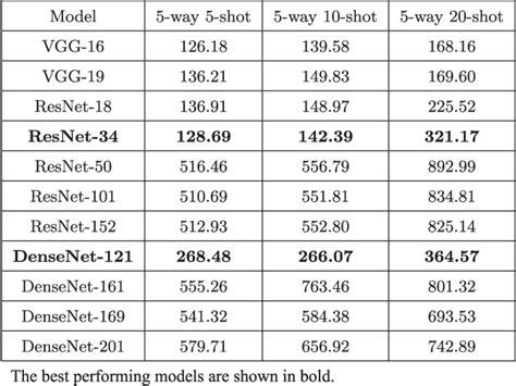 Table Vii From Transfer Learning And Few Shot Learning Based Deep